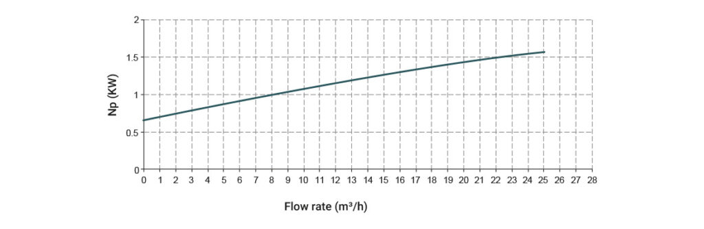 La curva caratteristica di una pompa centrifuga - Debem