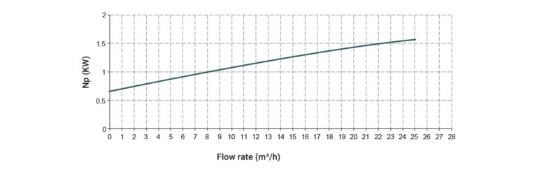 La curva caratteristica di una pompa centrifuga - Debem