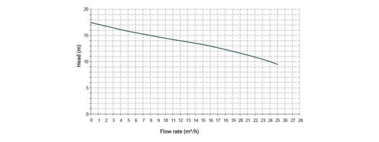 La curva caratteristica di una pompa centrifuga - Debem