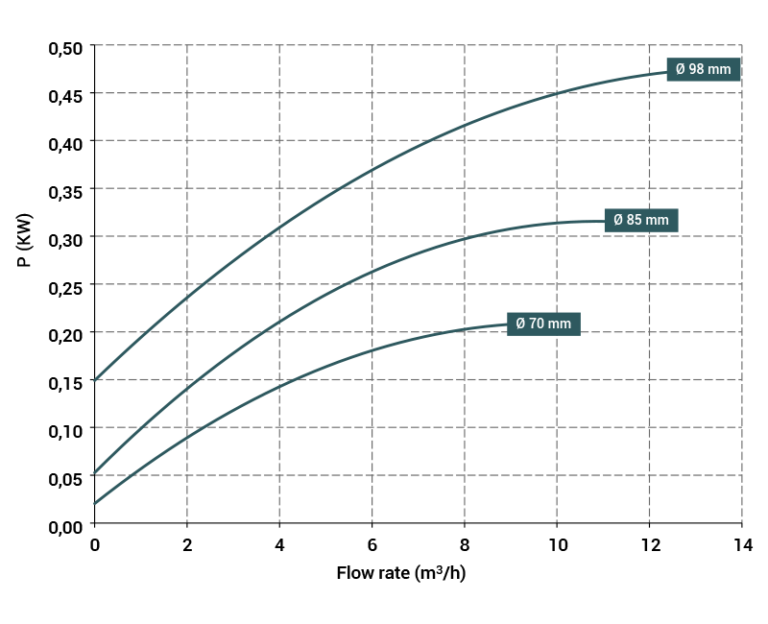 DM 10 - Electric centrifugal pumps - Debem