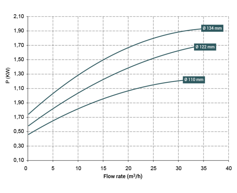 DM 30 - Electric centrifugal pumps - Debem