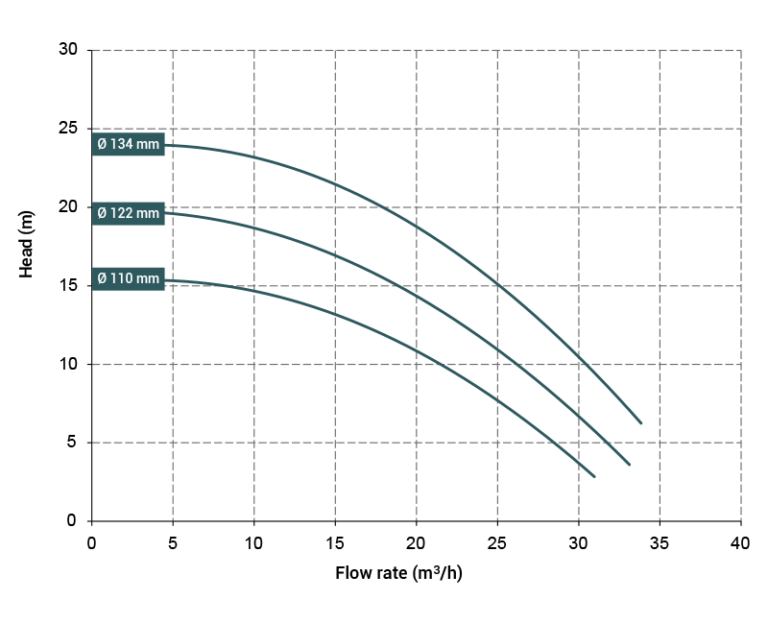 DM 30 - Electric centrifugal pumps - Debem