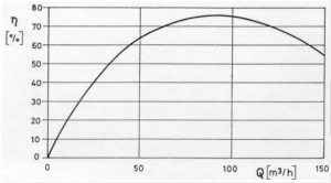 La curva caratteristica della pompa centrifuga - Debem
